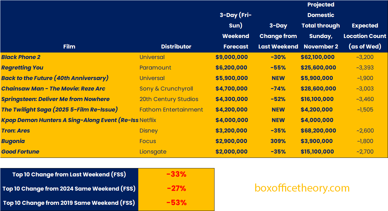 Box Office Weekend Forecast: BLACK PHONE 2, Plus BACK TO THE FUTURE ...