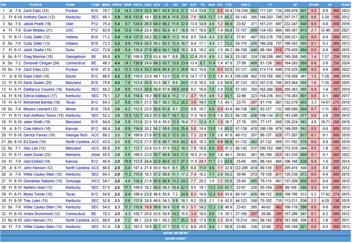 Caleb Wilson: To Doubt, or To Believe? | Prospect Spotlight
