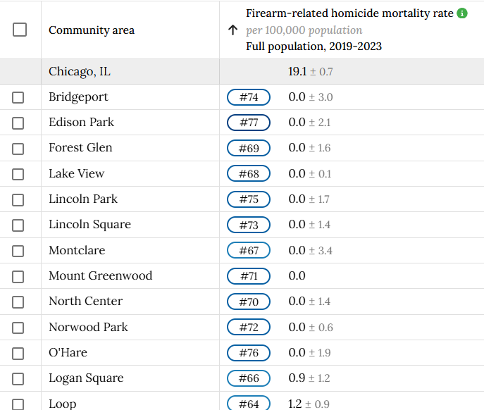 Chicago Homicides: Why Are They Down So Much in 2025?