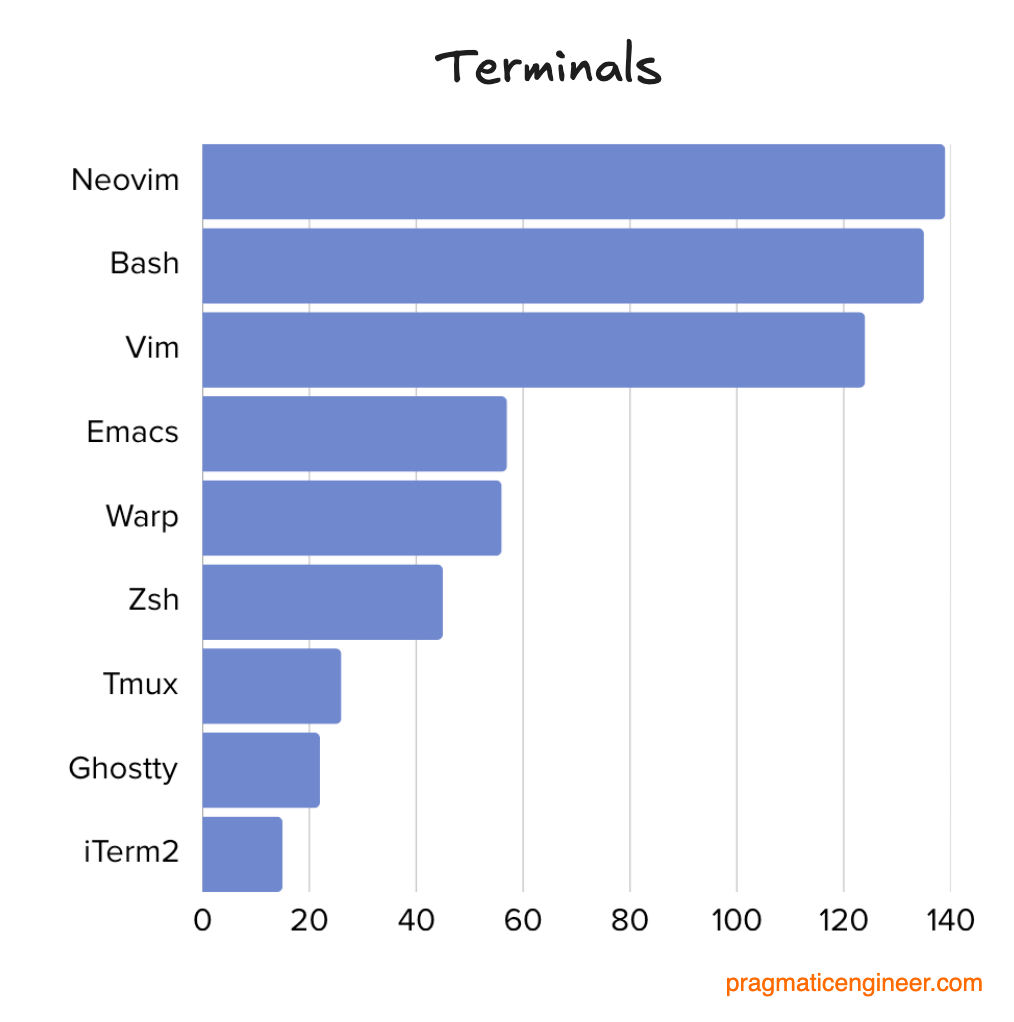 The Pragmatic Engineer 2025 Survey: What’s in your tech stack? Part 1