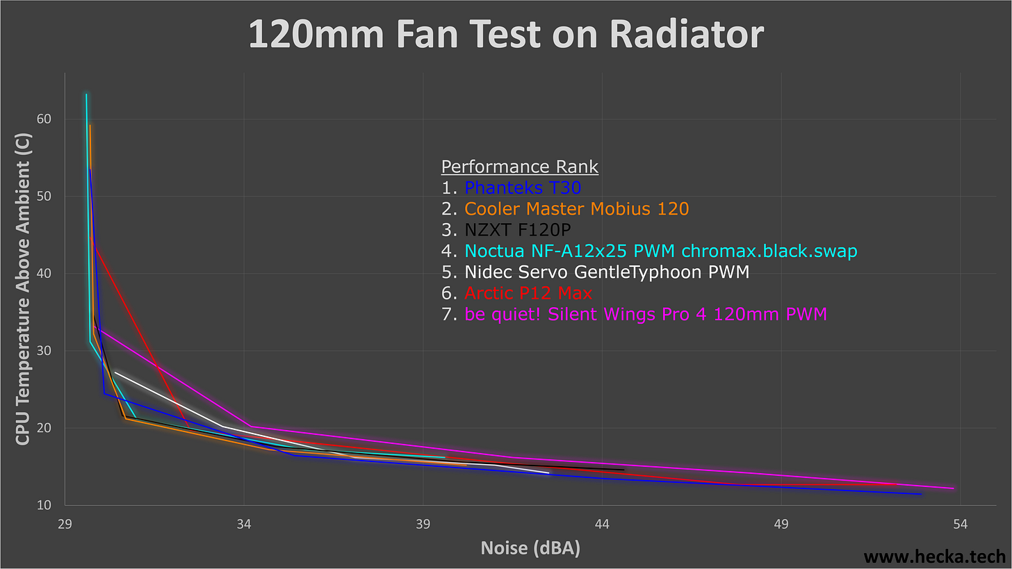 The Best 120mm Fans - by Jesse Durden - HeckaTech