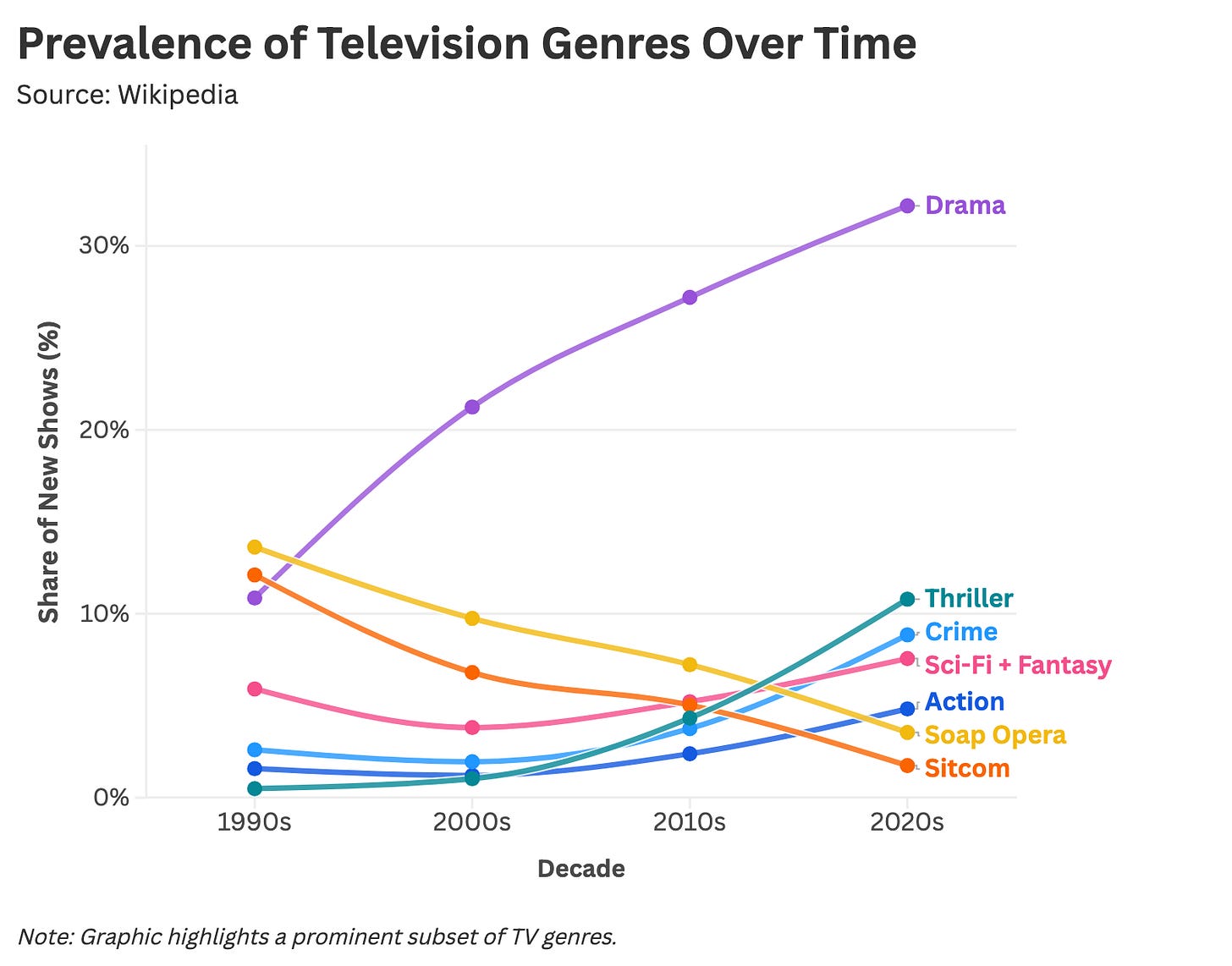 What Happened to Soap Operas? A Statistical Analysis