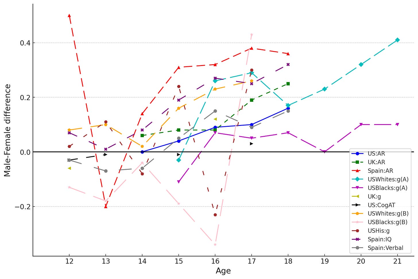 Are Men Smarter than Women? - Richard Hanania's Newsletter