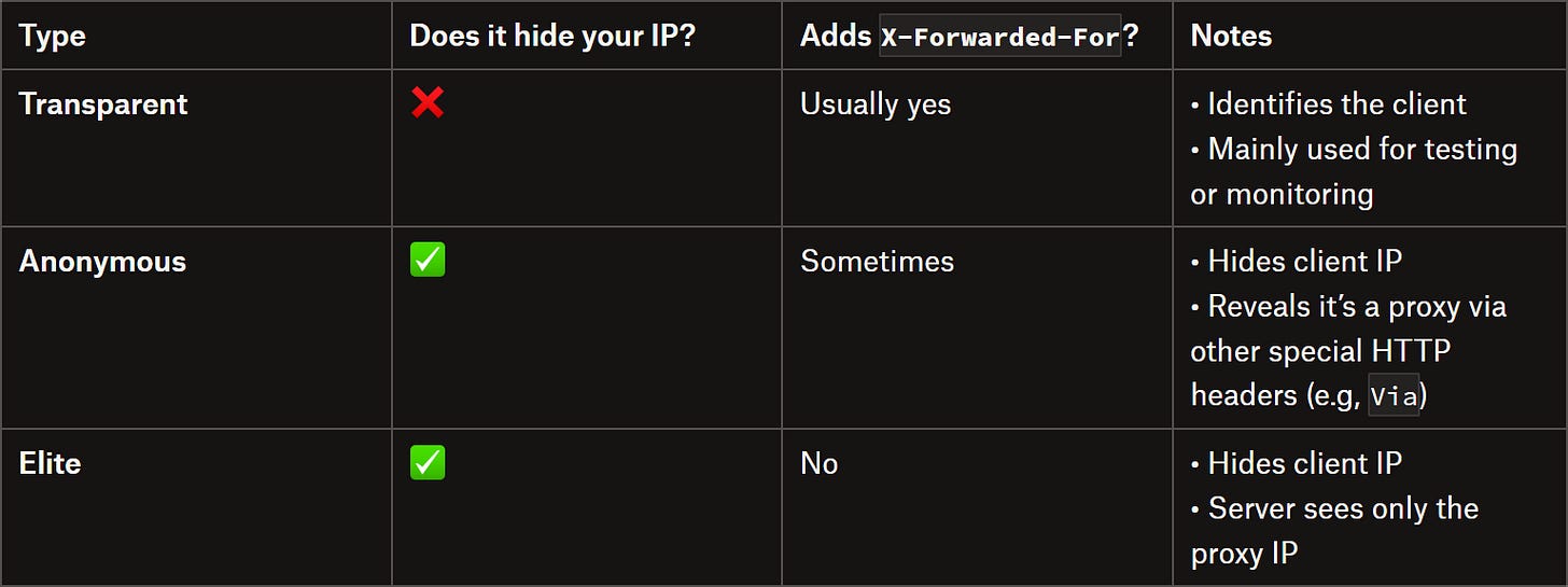 Understanding the Role of the X-Forwarded-For Header in Proxies