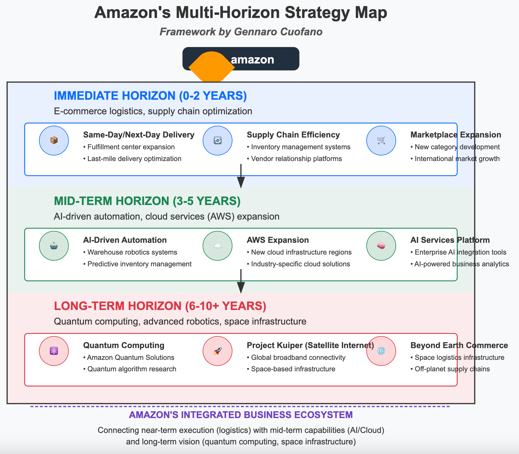 Time Horizon Analysis - by Gennaro Cuofano