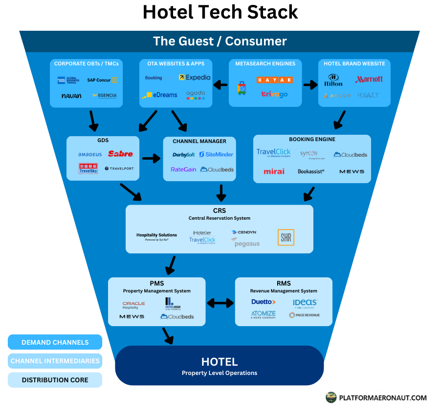 Hotel Reservation Process