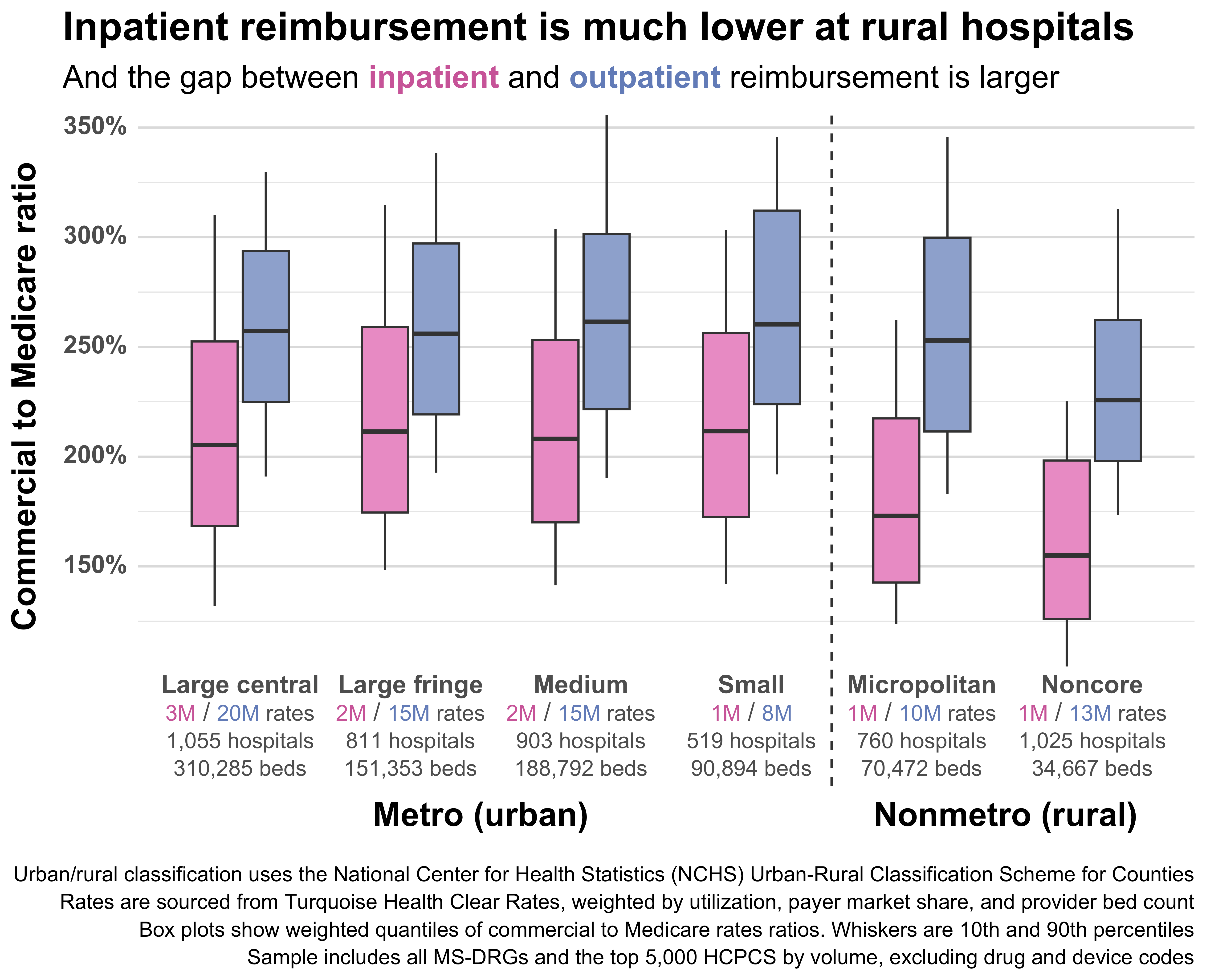 Rural hospitals are paid less than urban hospitals