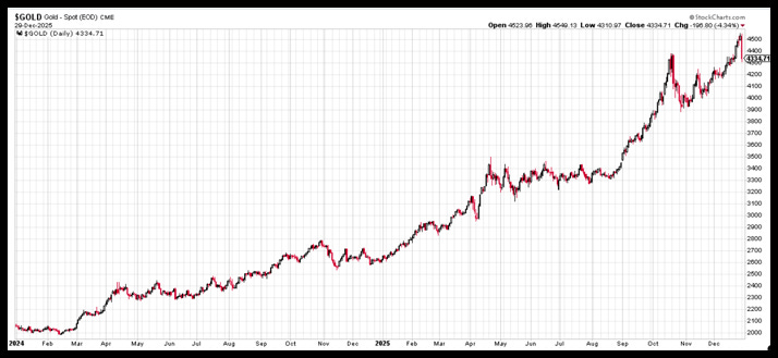 Gold: How High Is Too High? - by Ted Slanker