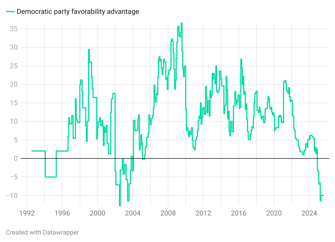 The Democratic image is underwater — but they're not losing