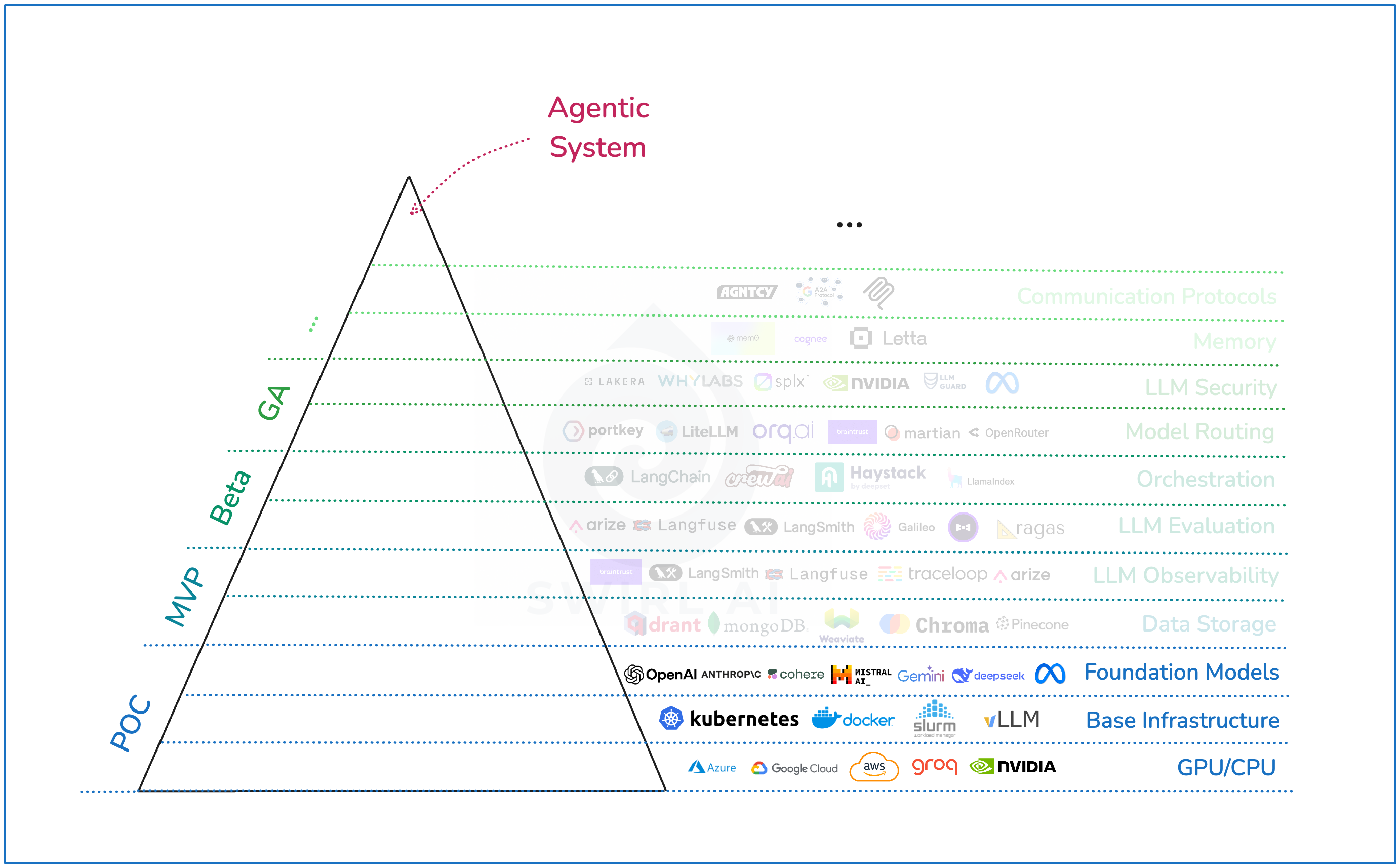 Enterprise Agentic AI Hierarchy of Needs