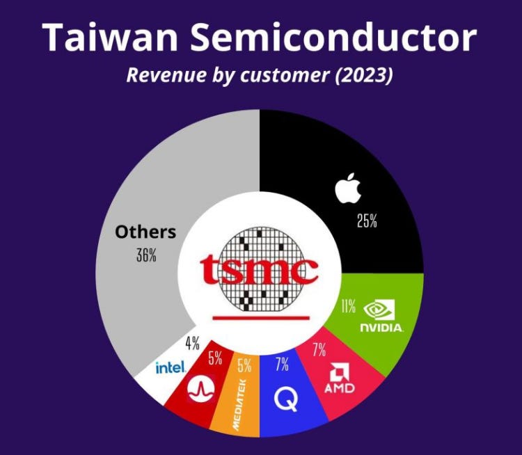 TSMC's Unrivaled Market Dominance in the Global Semiconductor Industry