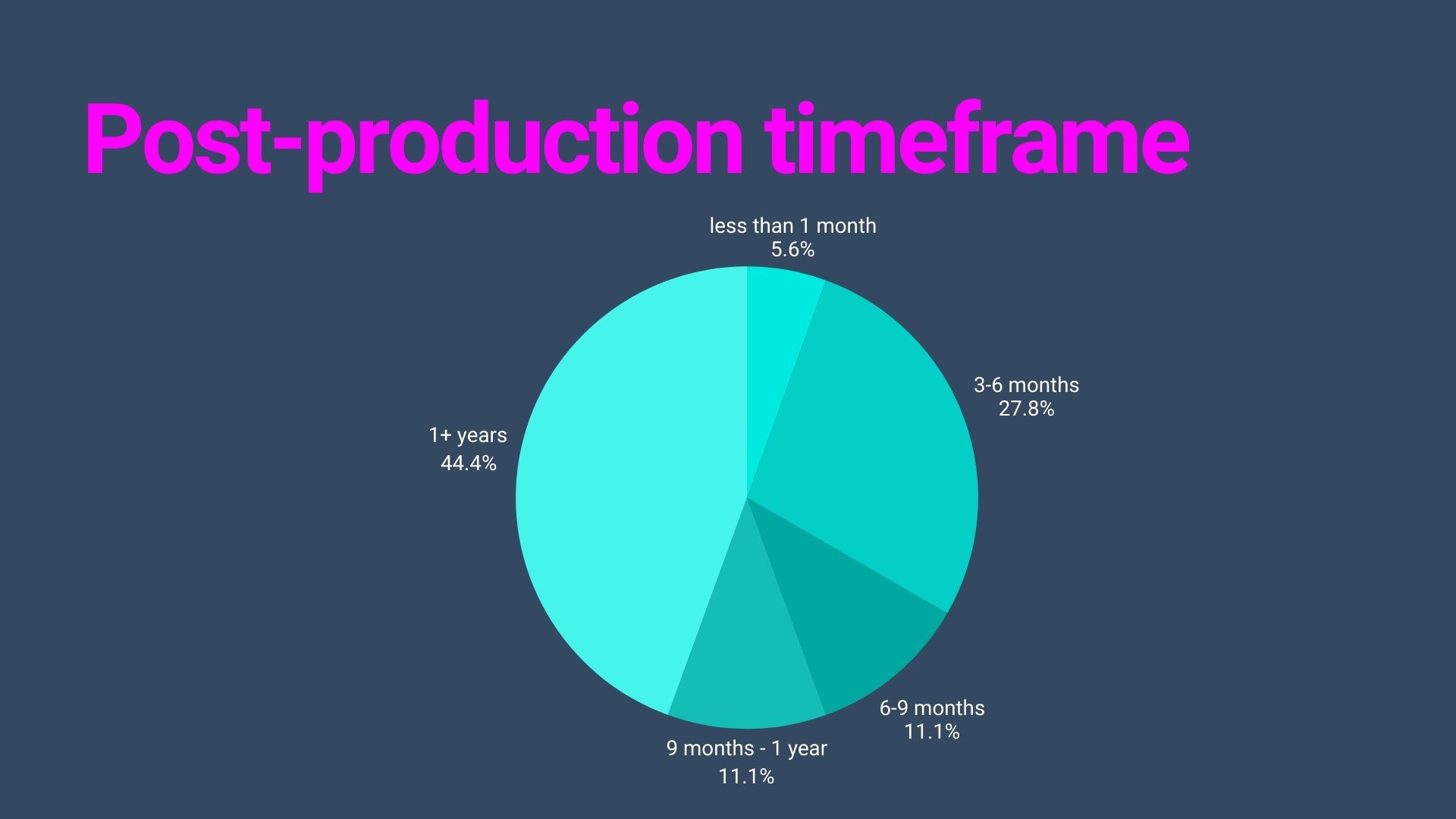 More Survey Breakdowns - Production and Post-Production