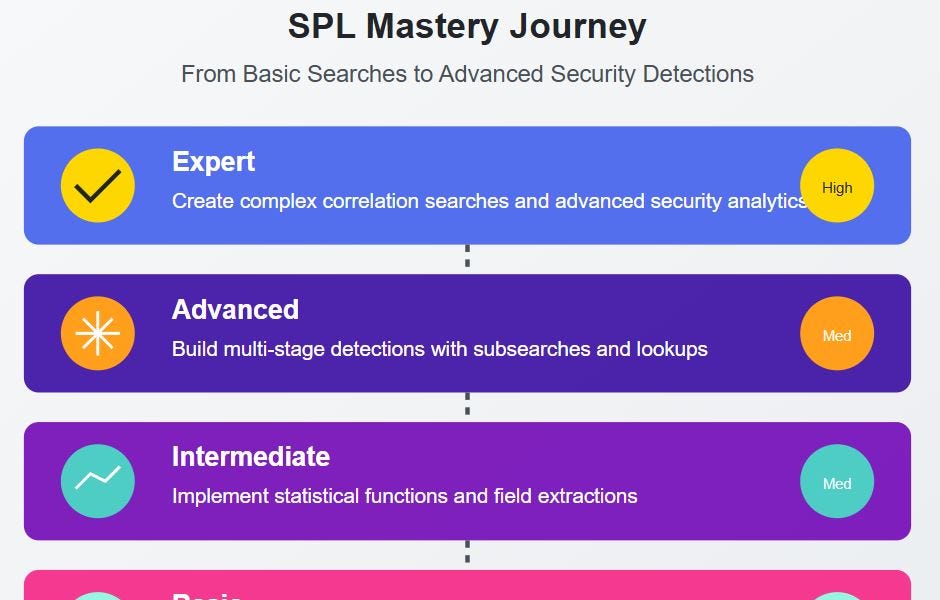 A Step-By-Step guide for Mastering Splunk's Search Processing Language
