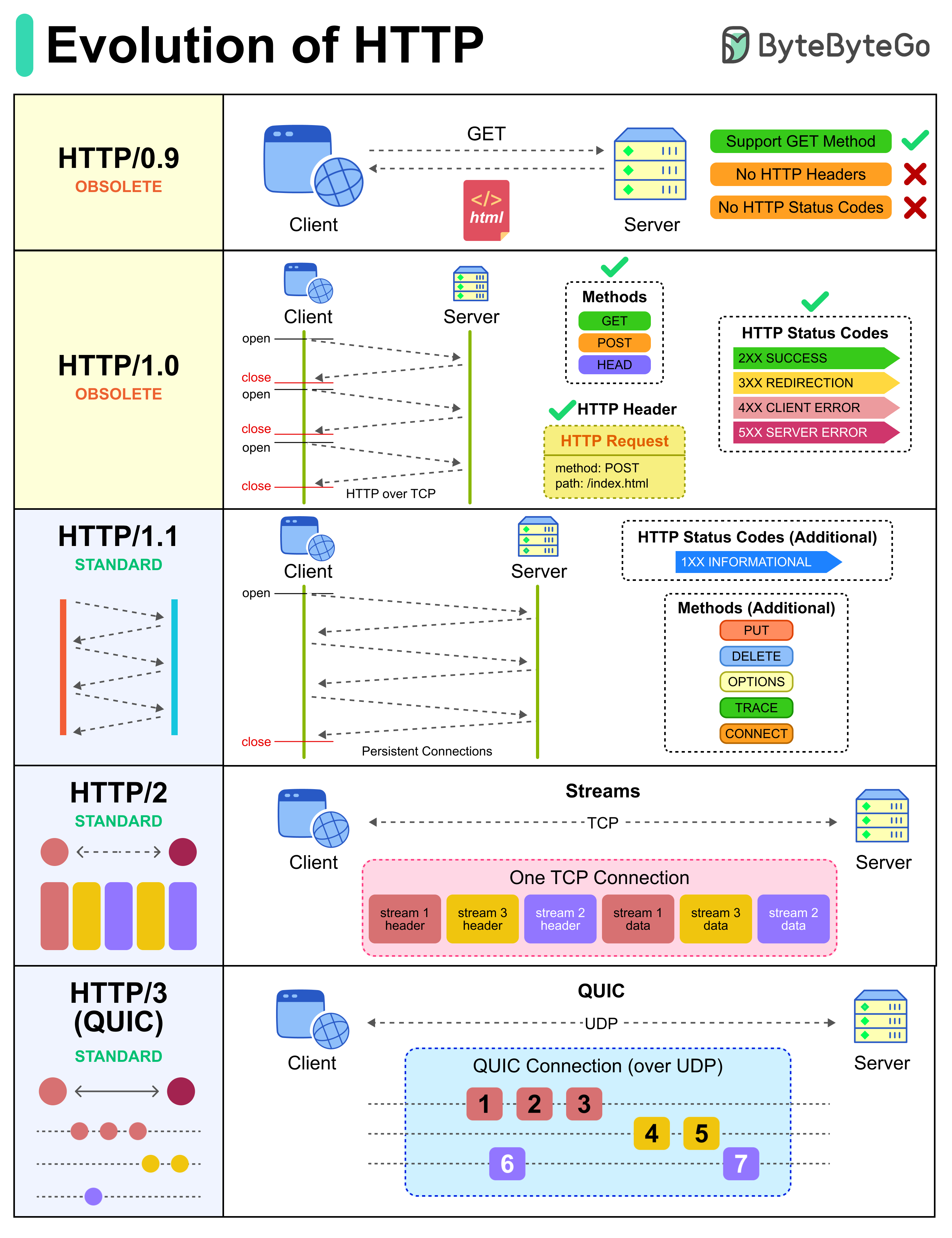 EP194: Evolution of HTTP - ByteByteGo Newsletter