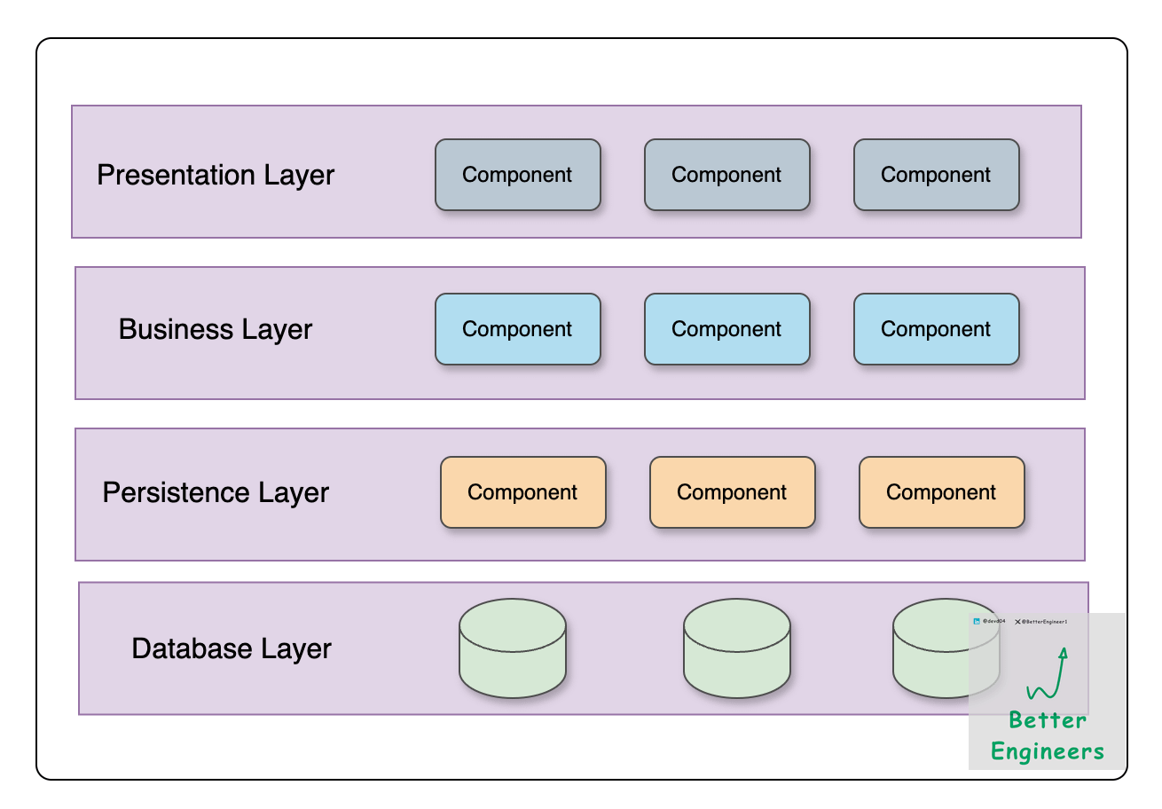 Software Architecture Pattern - Layered Architecture