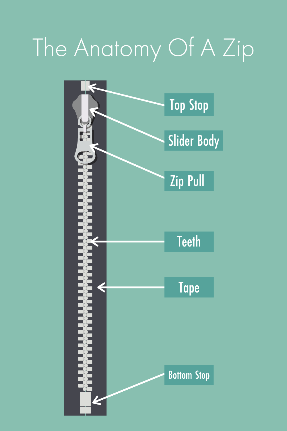 A Zipper Guide: Everything You Need To Know About Zip Types