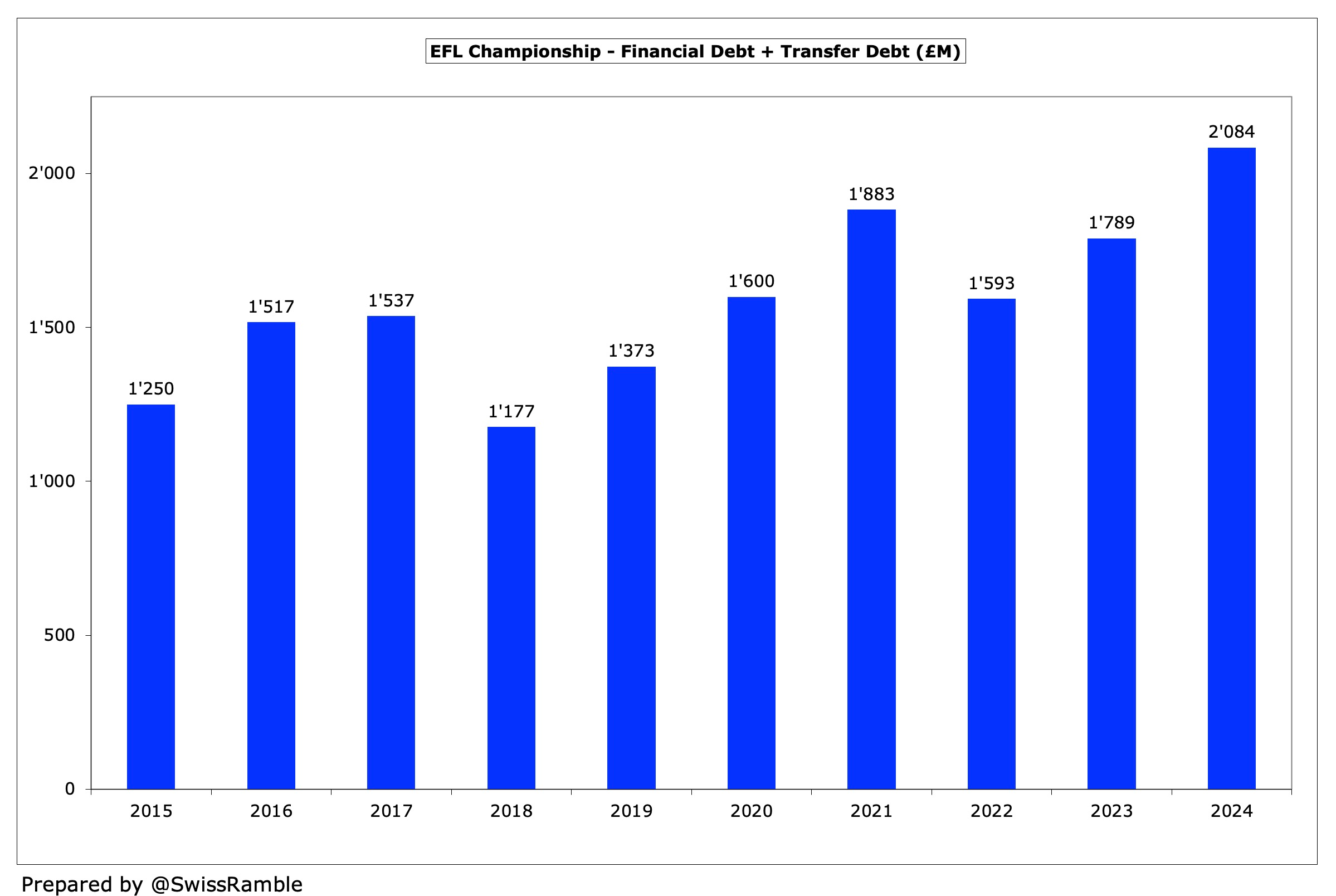 EFL Championship Finances - 10 years 2015-24