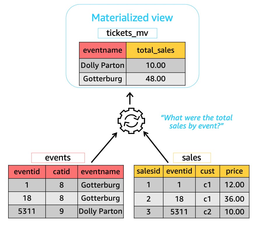 Master Redshift: 10 Proven Tuning Techniques for Faster Analytics