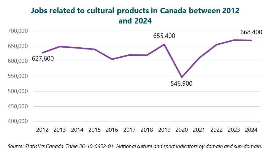 Canada's cultural economy in 2024
