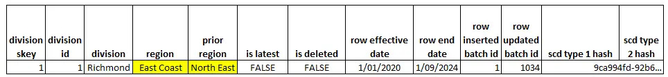 Dimension Tables – An Introduction - by Adam Gilmore