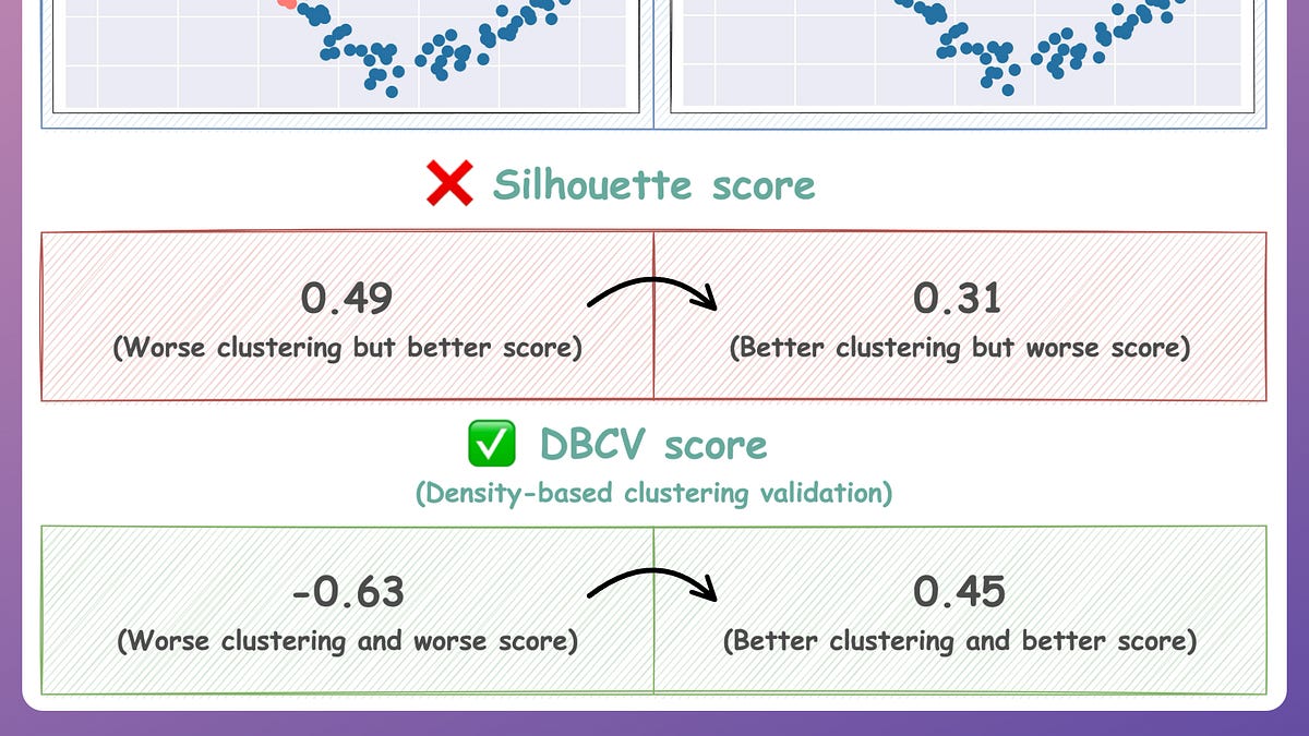 silhouette score unsupervised learning