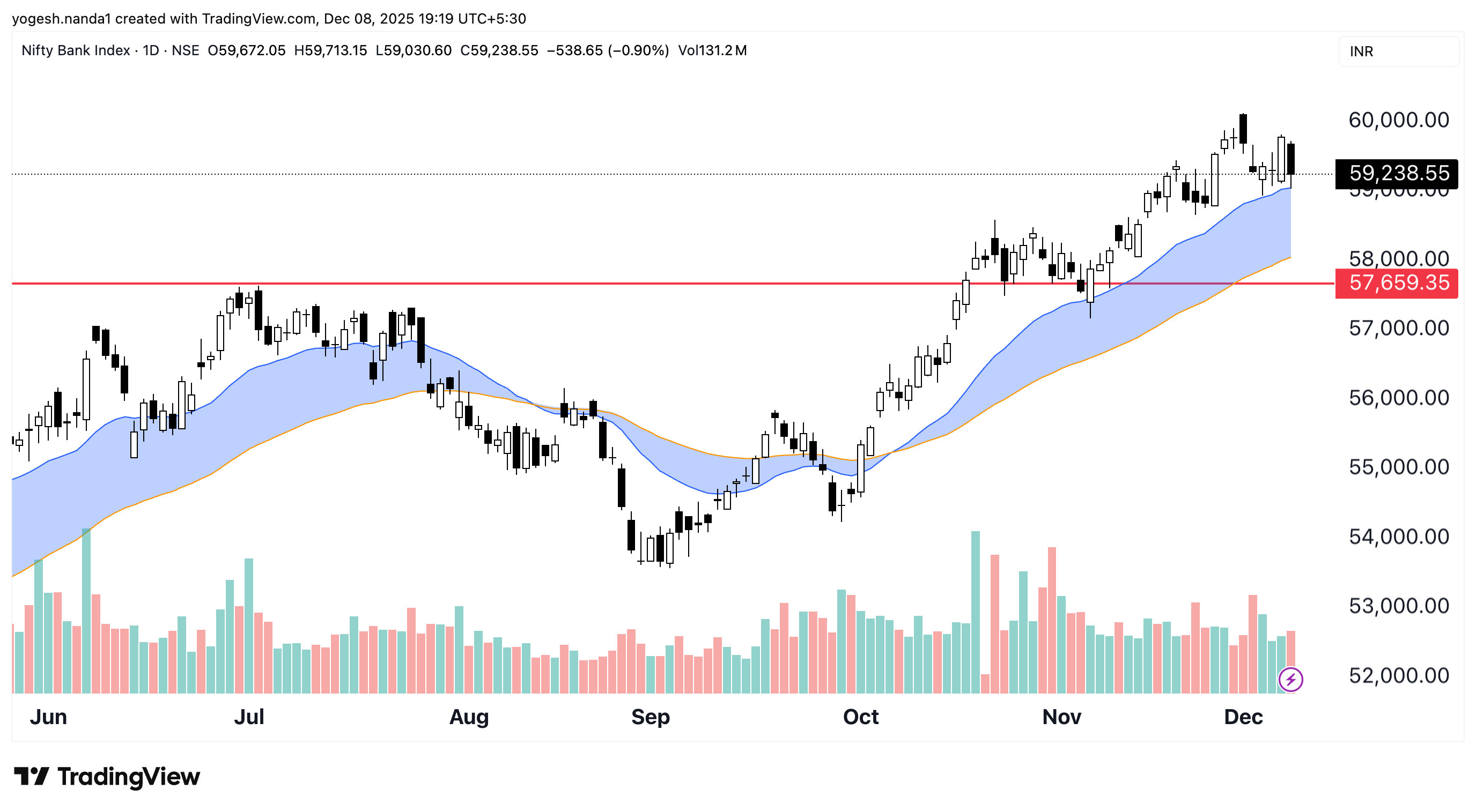 Market DNA Report 9th Dec 2025 - by yogesh nanda