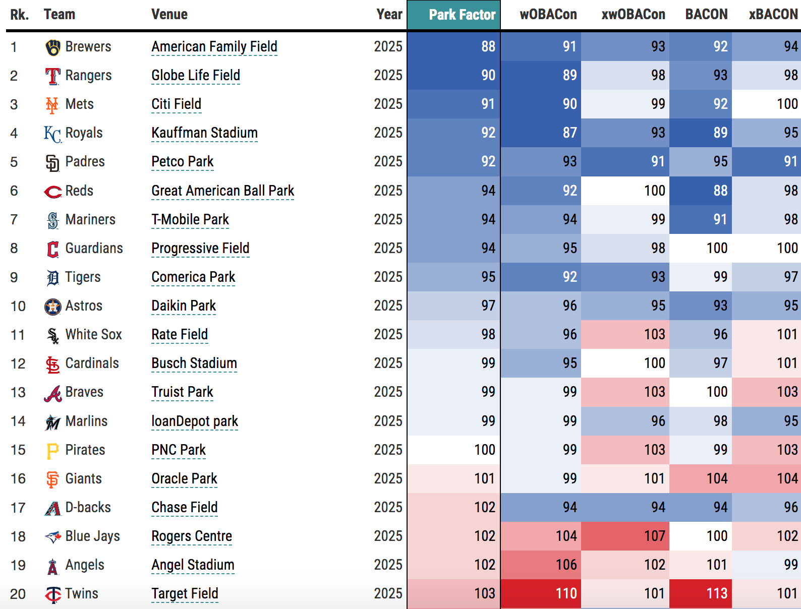 2025 MLB Park Factors - by Puffleball - Puffle Baseball