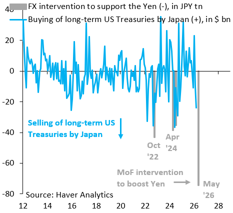 How the weak Yen pushes up US yields - Robin J Brooks