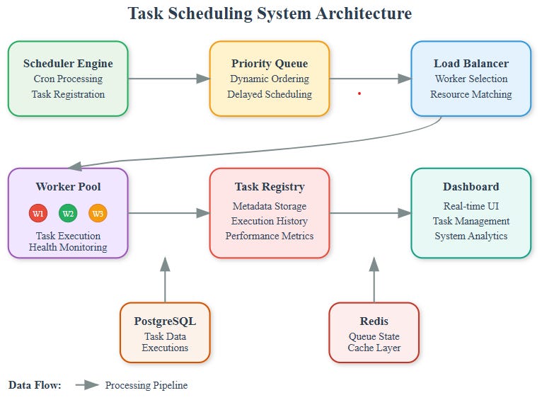 Day 31: Building a Production-Ready Task Scheduling System