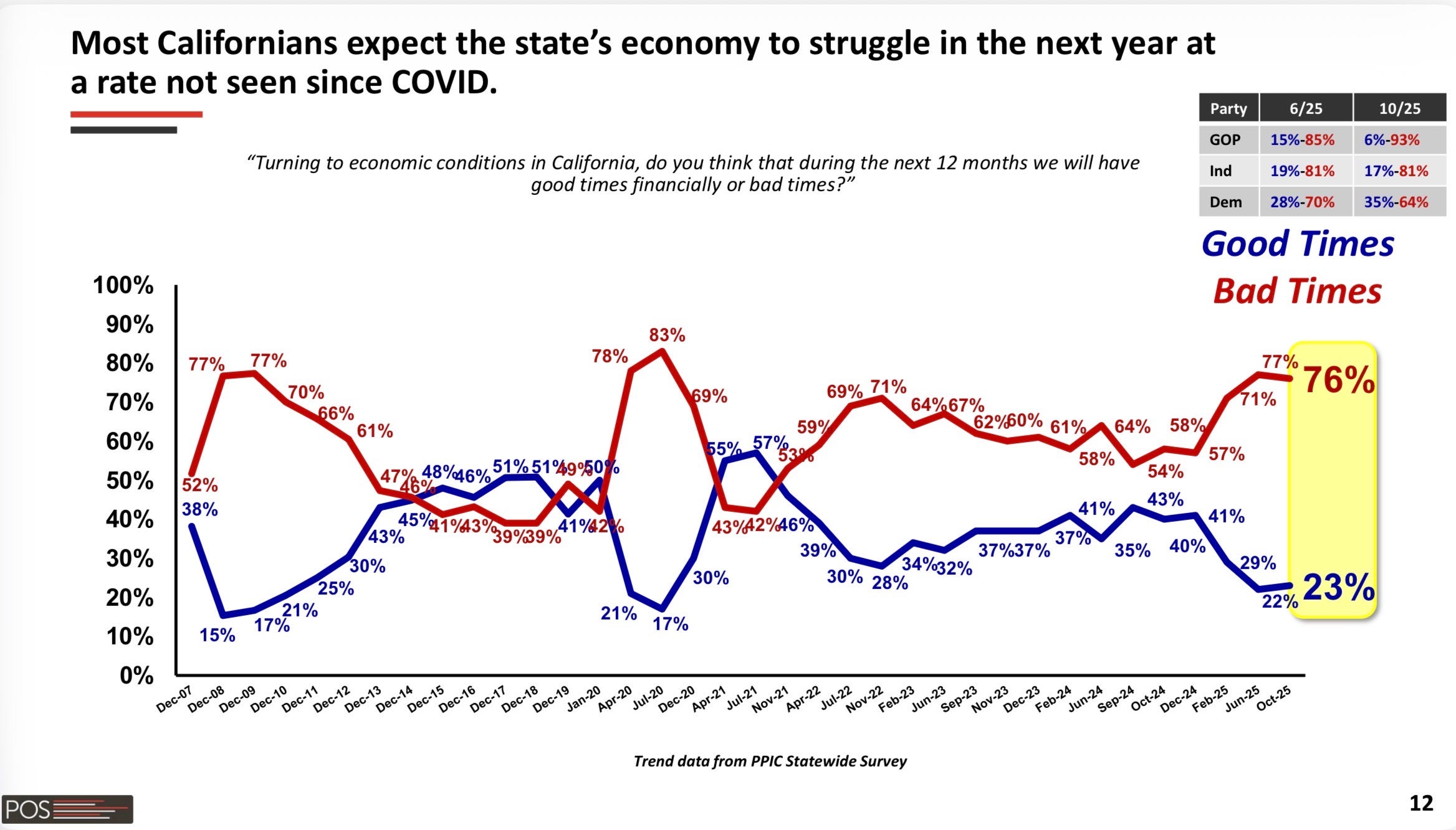 California’s Mood Is Shifting — But Not the Way Sacramento Thinks