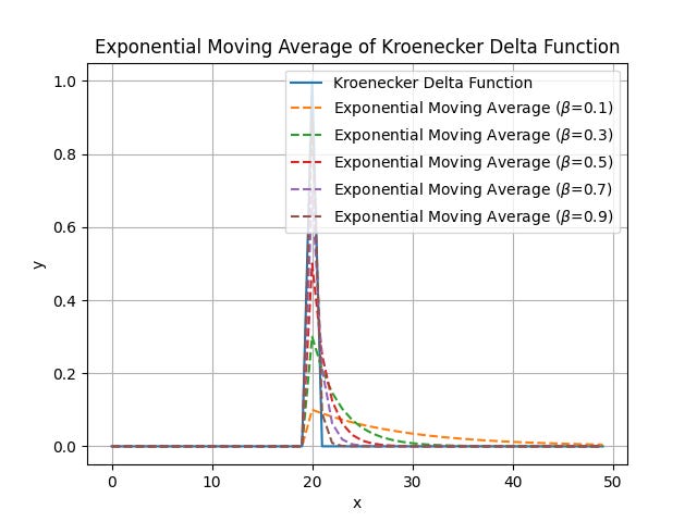 An Overly Thorough Overview of Exponential Moving Average Filters