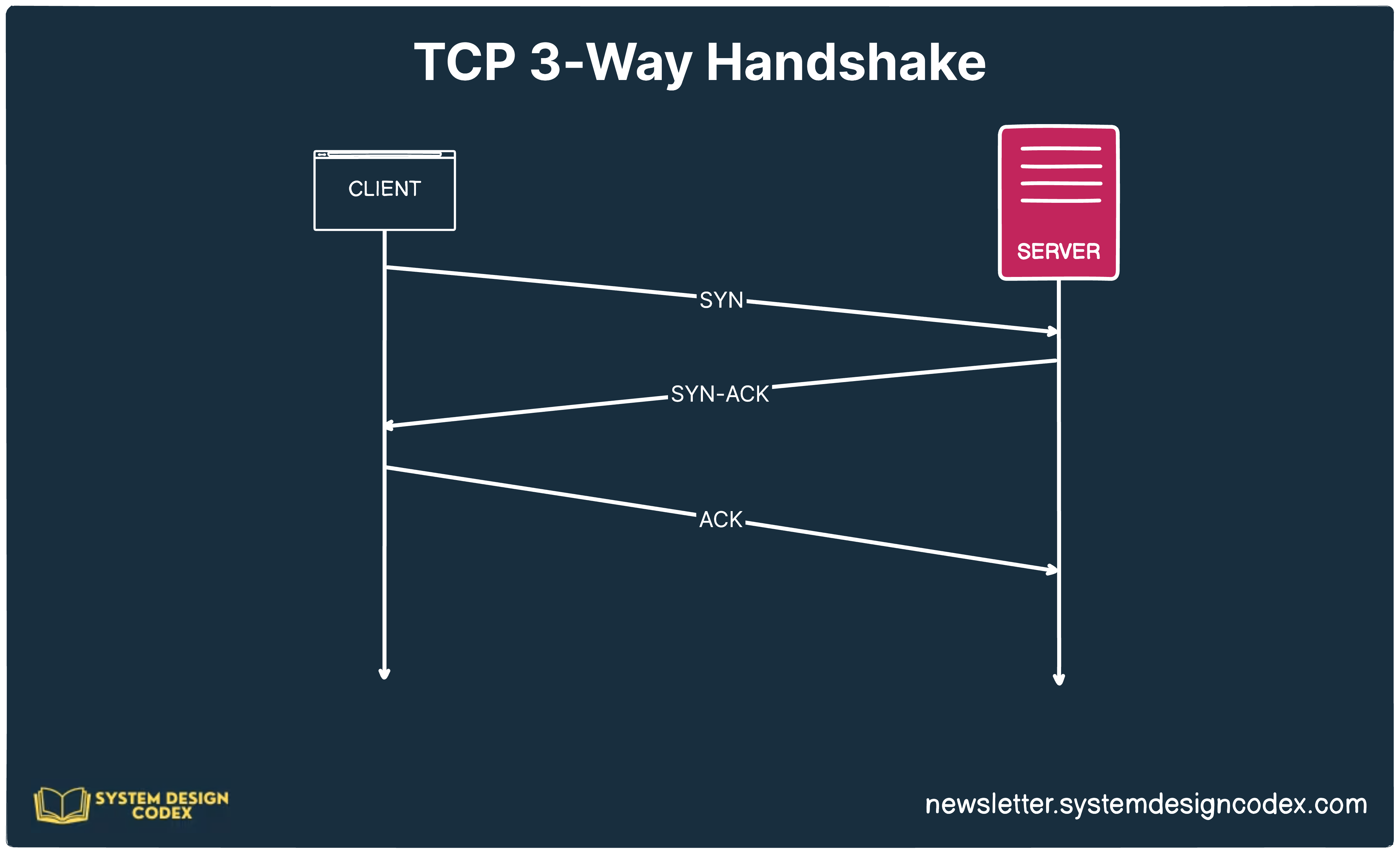 Top Strategies to Reduce Latency - by Saurabh Dashora