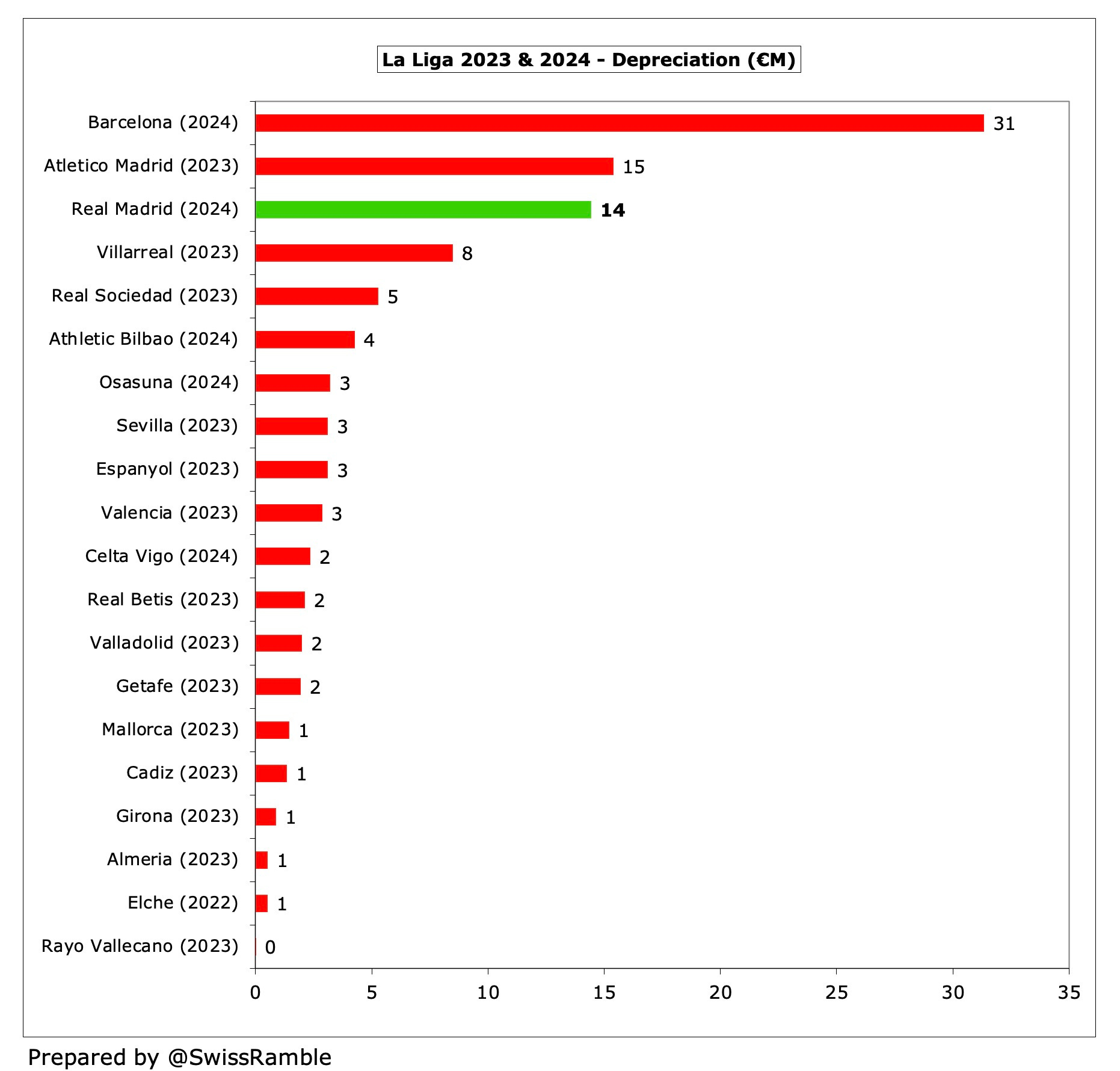 Real Madrid Finances 2023/24 - The Swiss Ramble