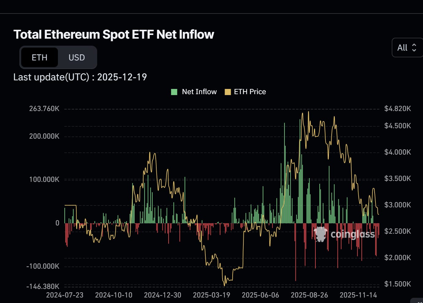 Macro Headwinds Facing ETH in 2026 - Lumora Letters