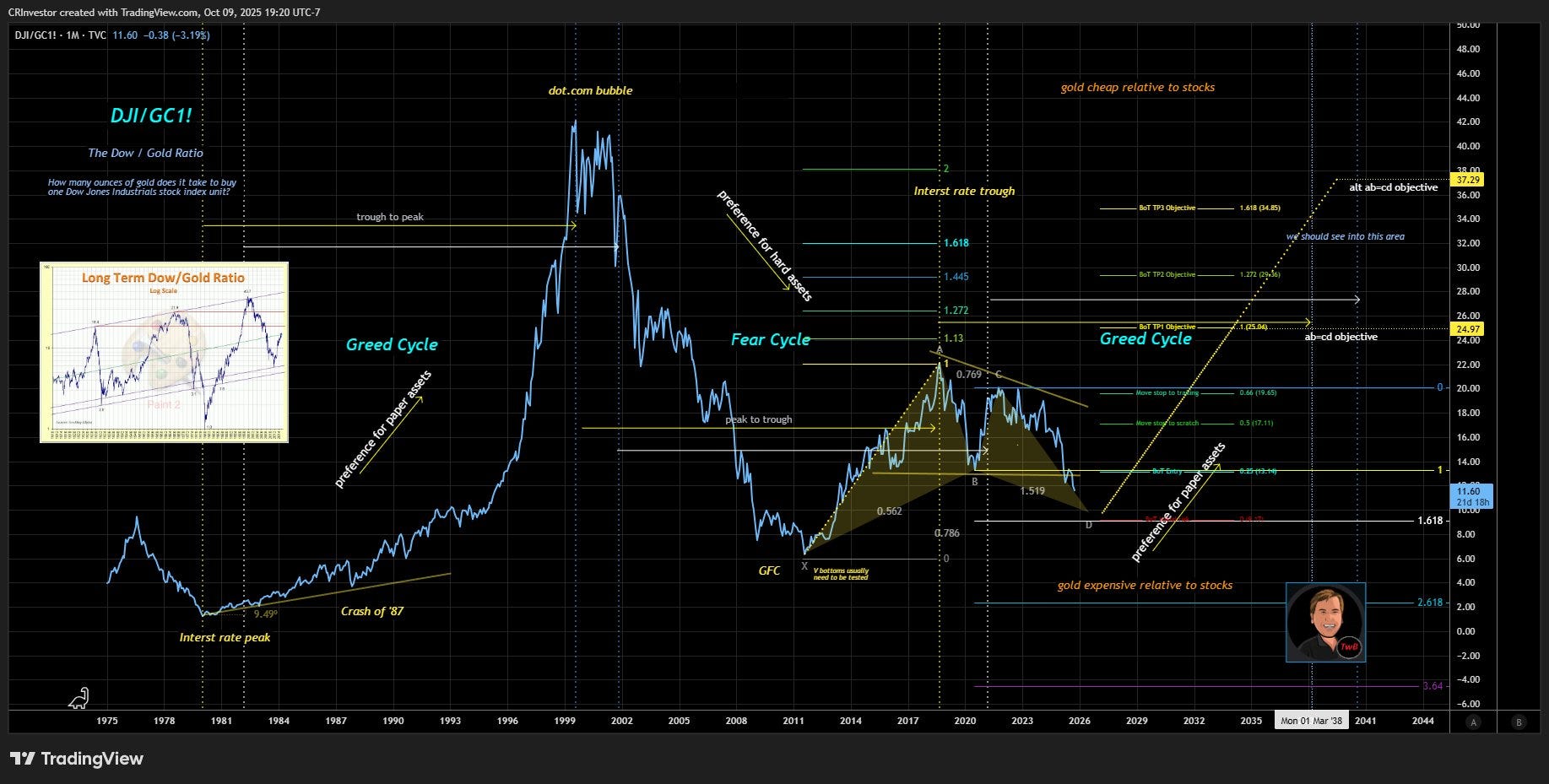 Dow / Gold Ratio Revisited - by Brian Beamish