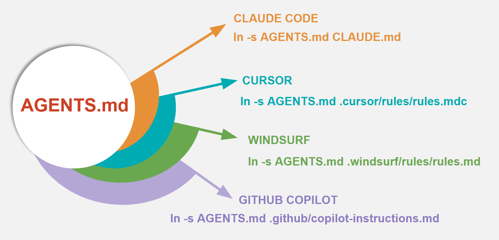 AGENTS.md: One File for All Agents - by Aravind Putrevu