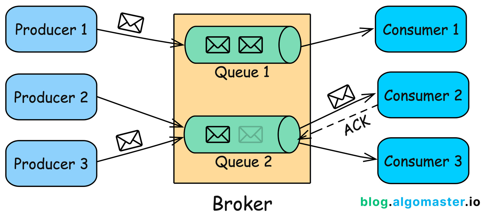 What are Message Queues and When to Use Them?