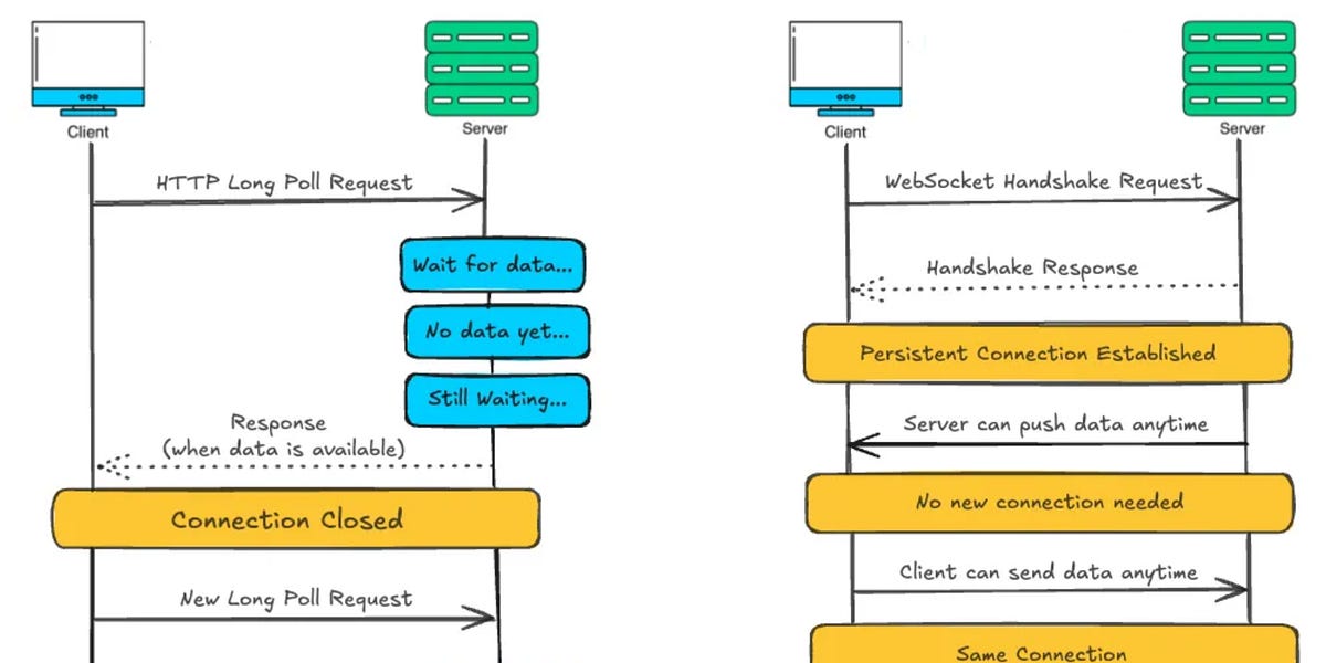 Long Polling vs WebSockets - by Ashish Pratap Singh