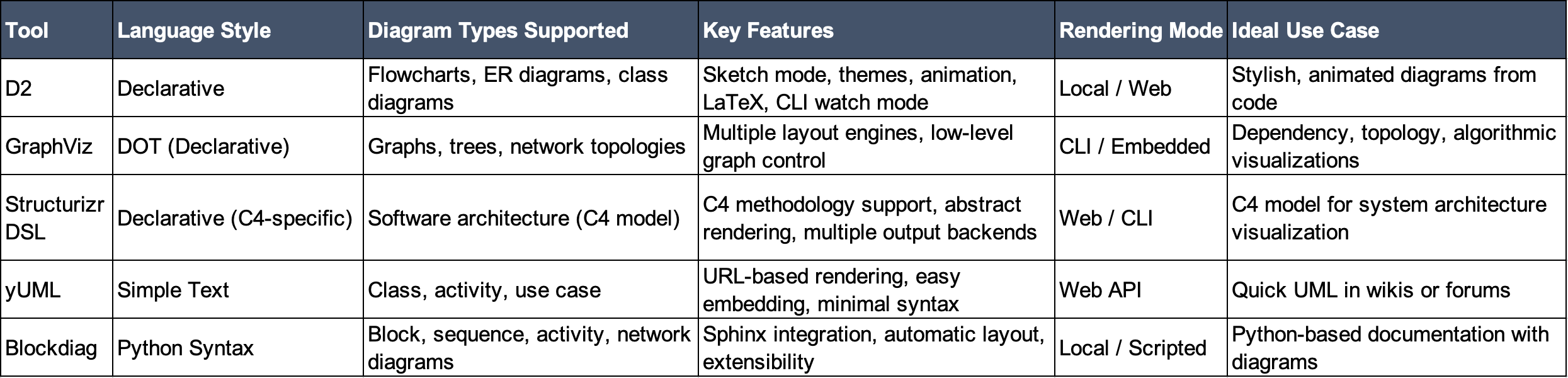 Diagram-as-Code: 6 Tools to Turn Code into Diagrams for Teams