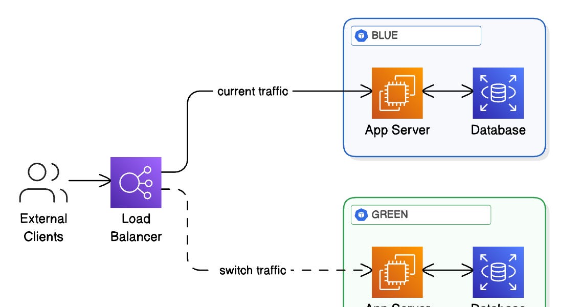 5 Must-Know Deployment Strategies - by Saurabh Dashora