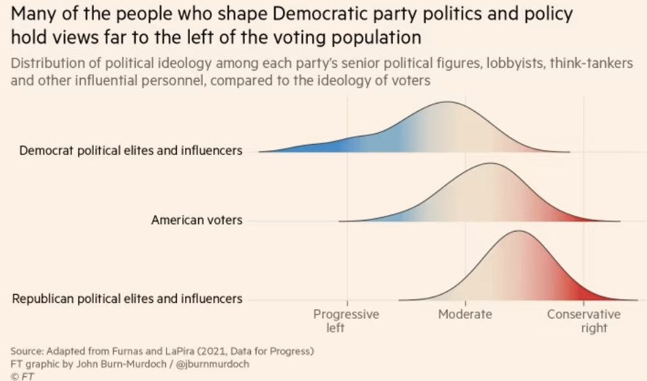 The Leftward Shift in the Democratic Party: Alienating the Median ...