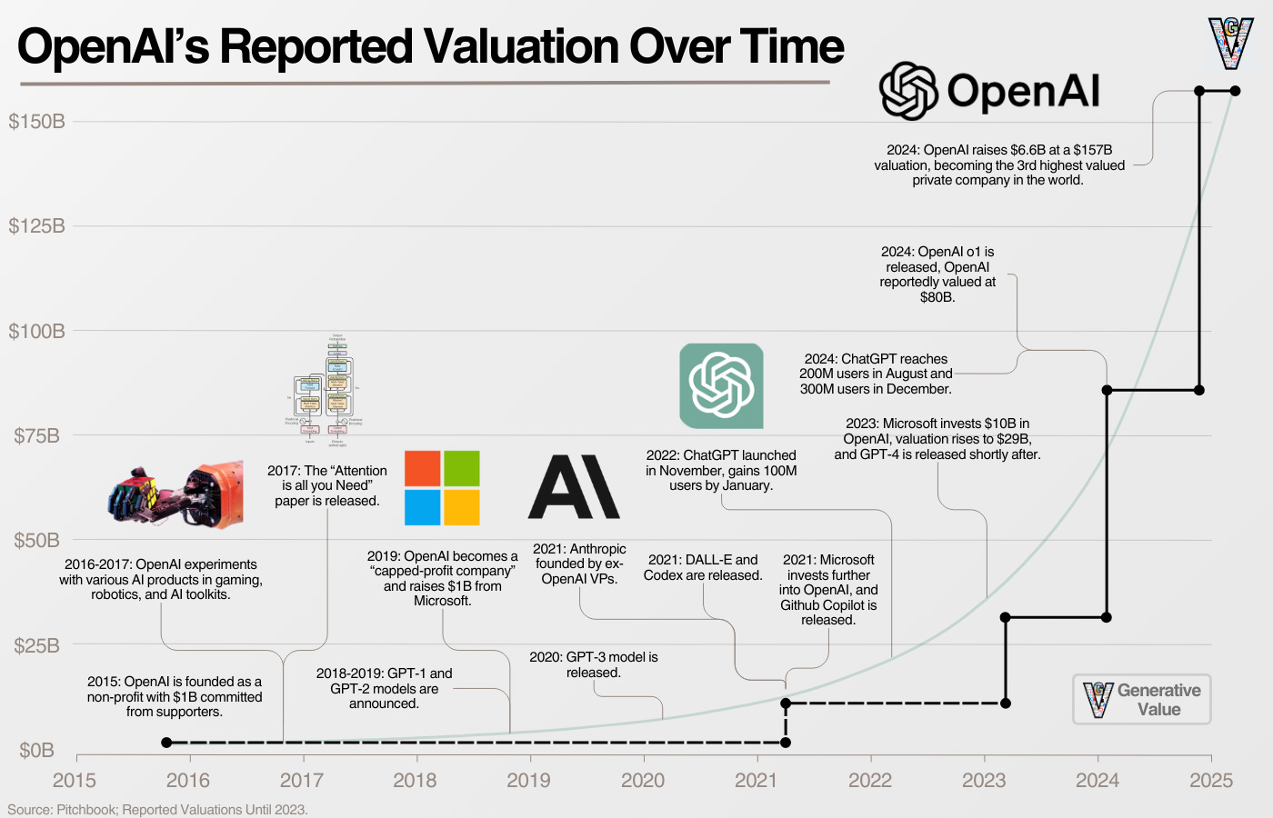 OpenAI, Part 1 - by Eric Flaningam - Generative Value