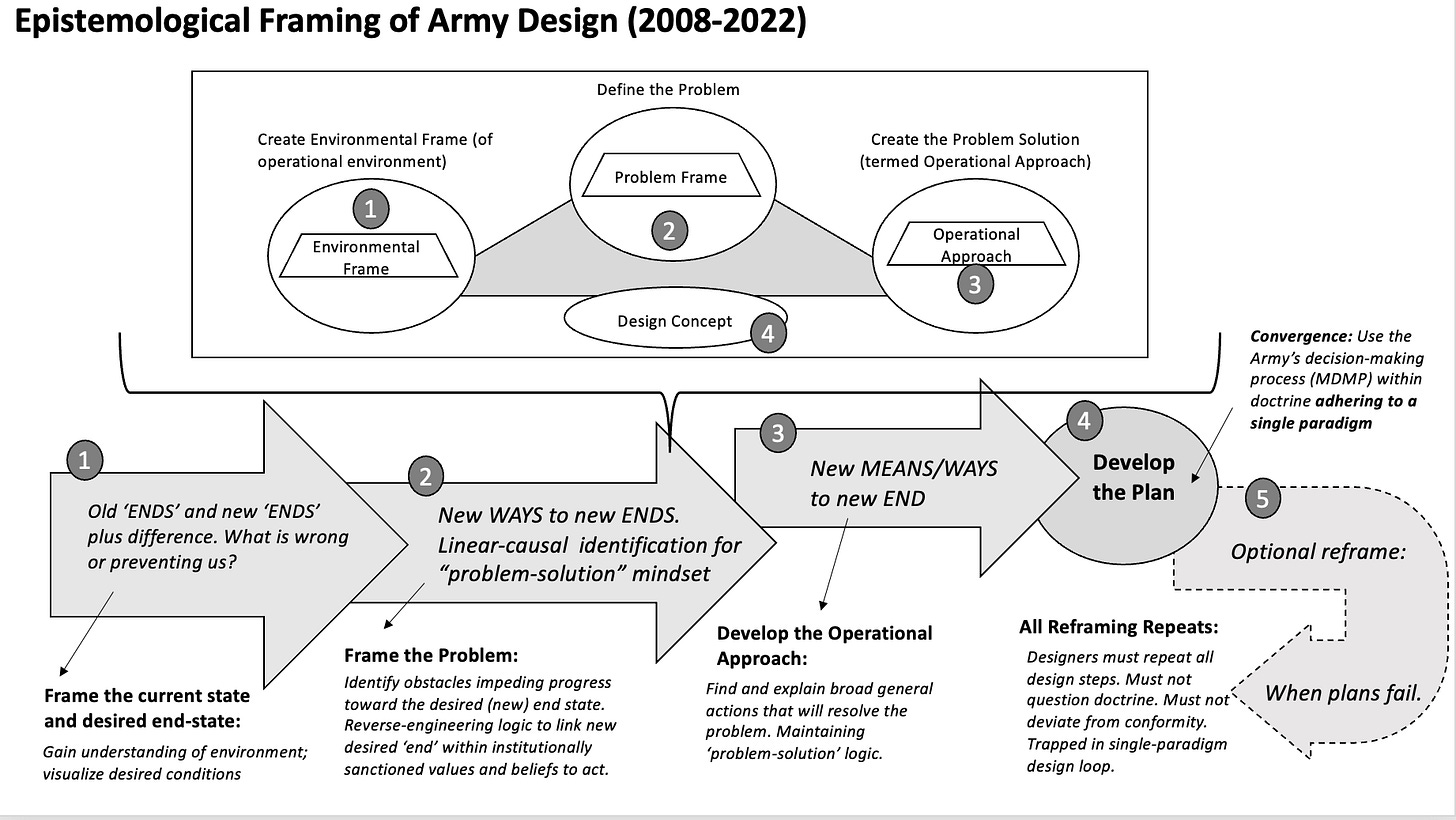 army design methodology
