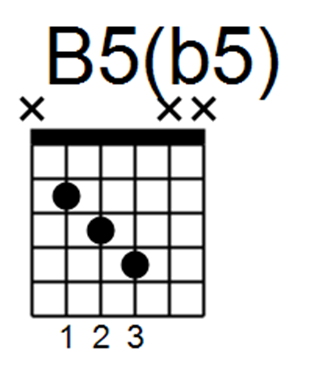 Guitar For Busy People - Common chord progressions and chord substitutions
