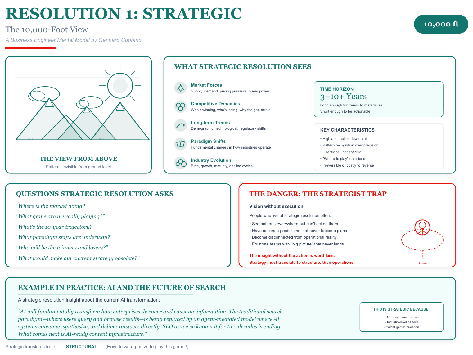 The Four Resolutions Decision-Making Framework