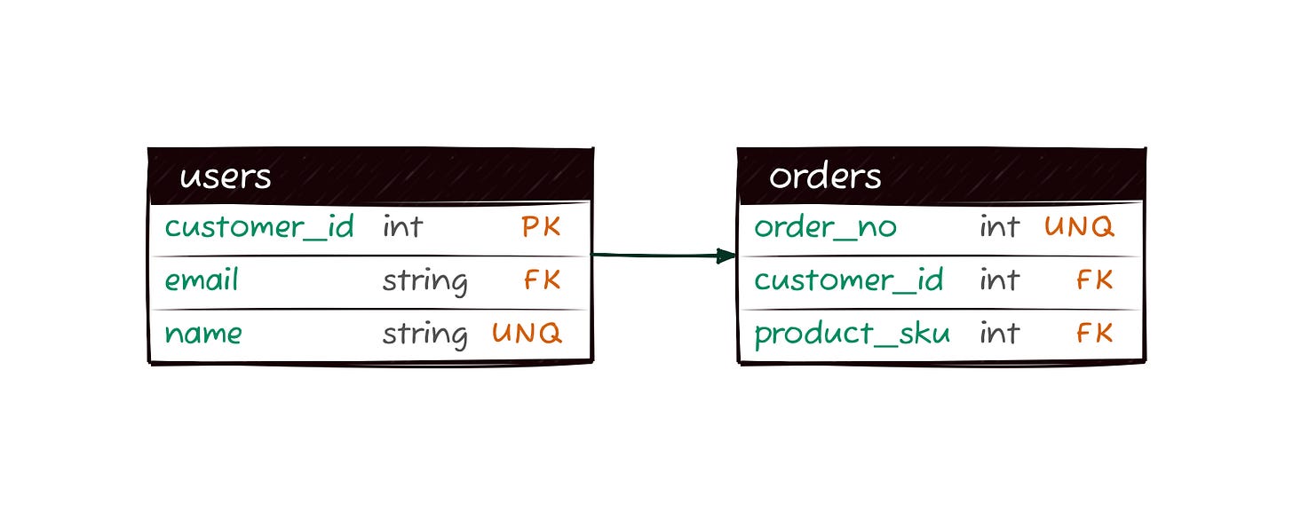 Mastering Database Keys: primary, foreign, partitioning, clustering ...