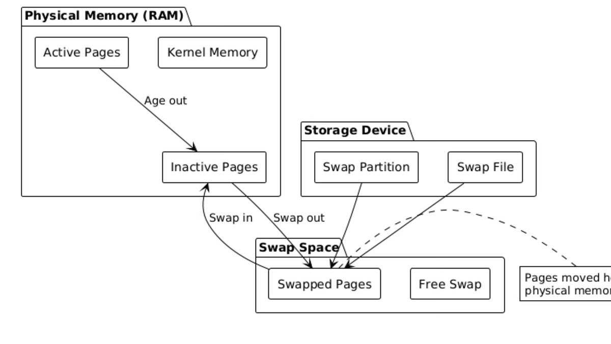 Swap Space in Linux: What It Is & How It Works - by Mohit