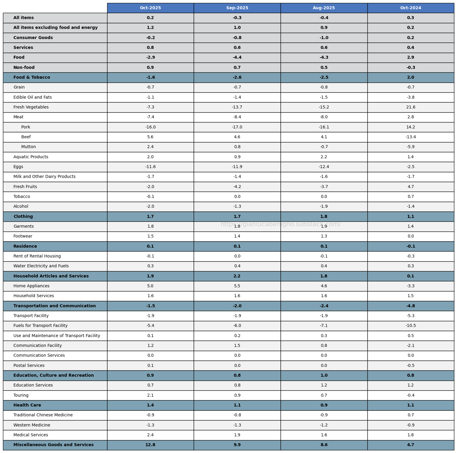China October-25 CPI Inflation Report - by Gianluca Benigno