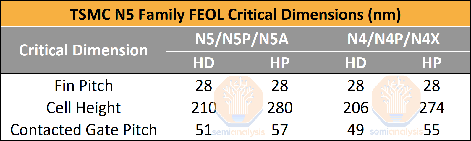 TSMC’s 3nm Conundrum, Does It Even Make Sense? – N3 & N3E Process ...
