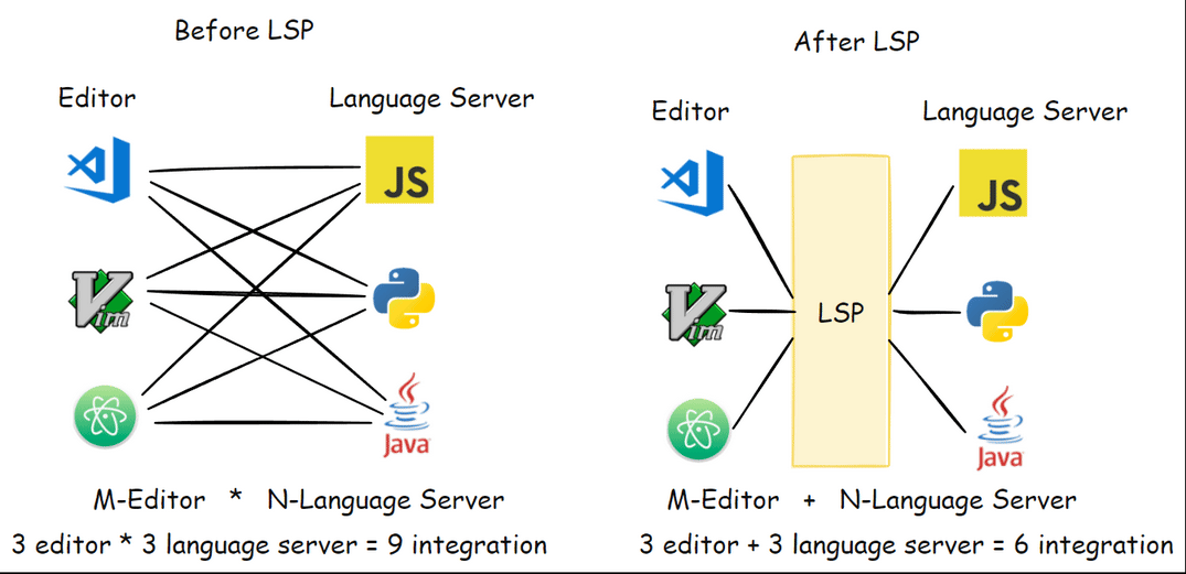 Understanding Language Server Protocol - by Aravind Putrevu